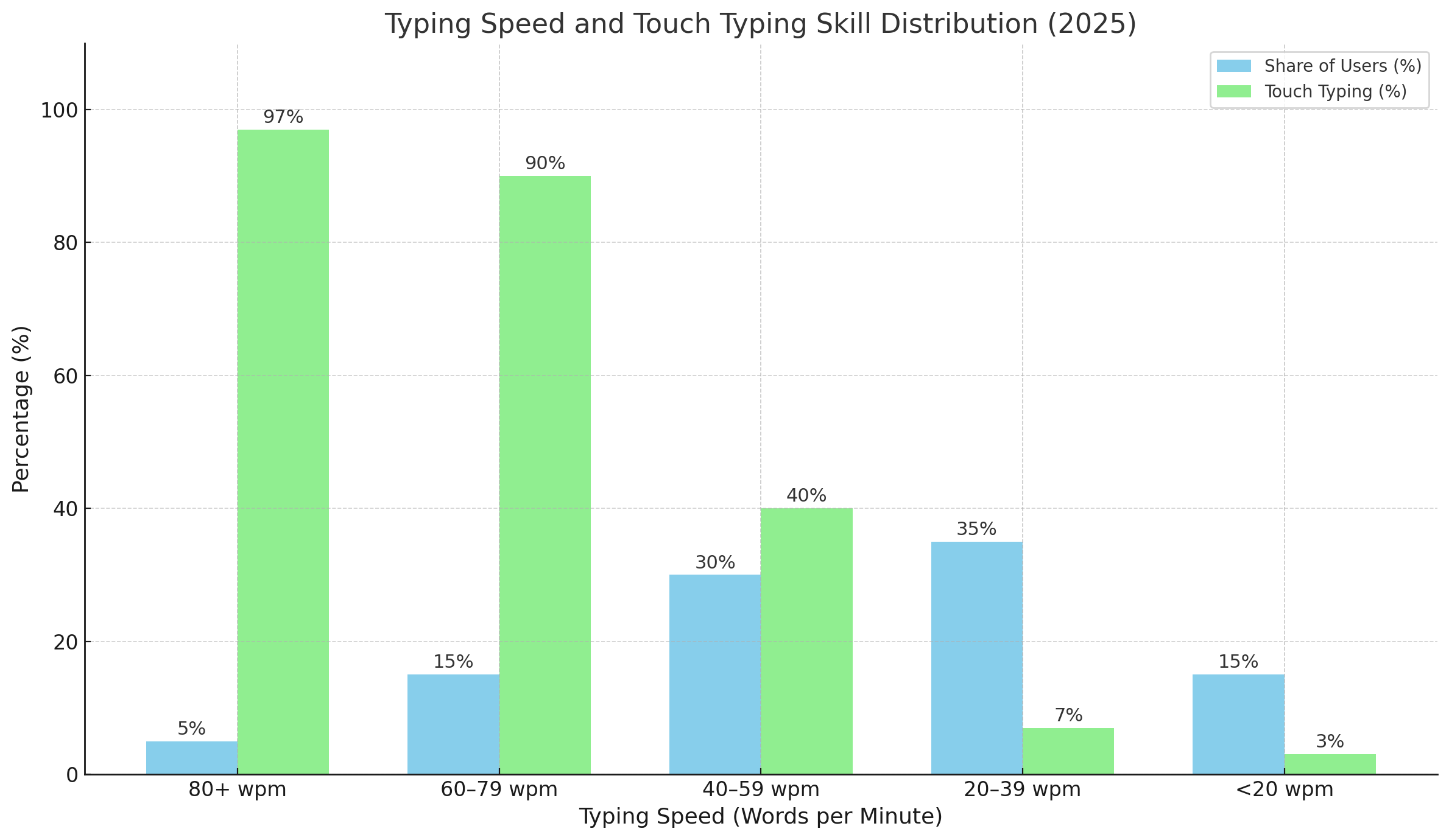 Typing Speed Distribution among US population (2025) - ViaTyping